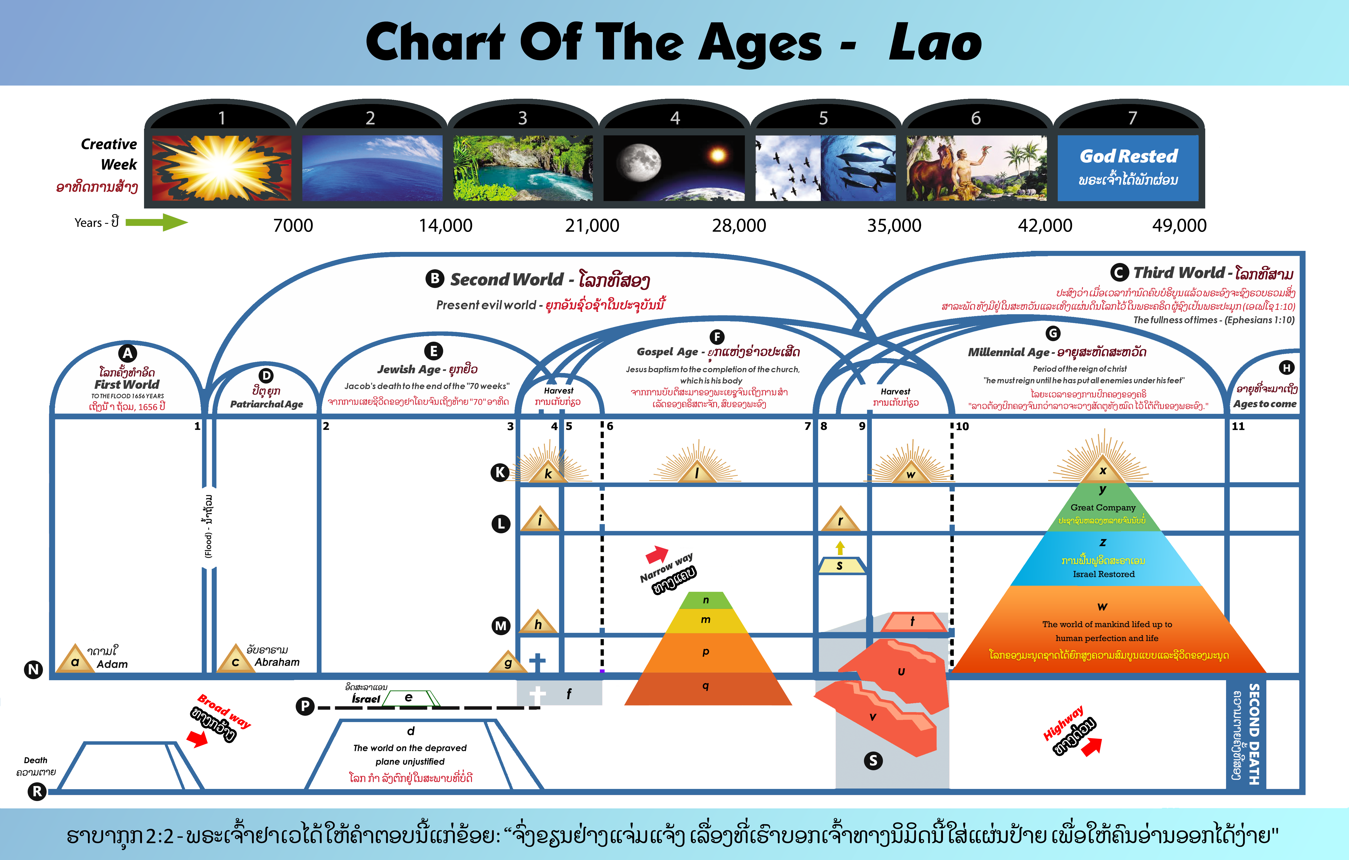 Lao Chart Of The Ages